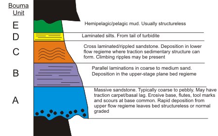 Geology Freak: The Bouma Sequence
